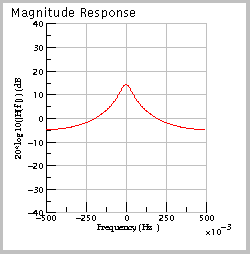 Single pole magnitude response