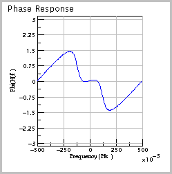 Phase Response